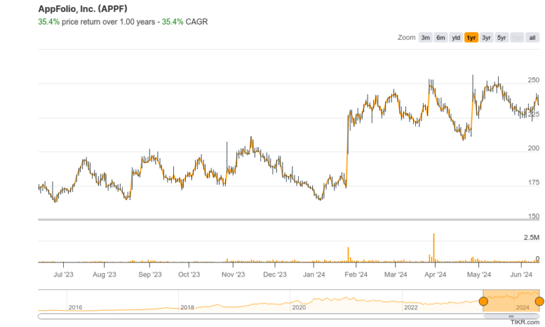 AppFolio Inc $APPF Deep Dive – Investment Literacy Coach