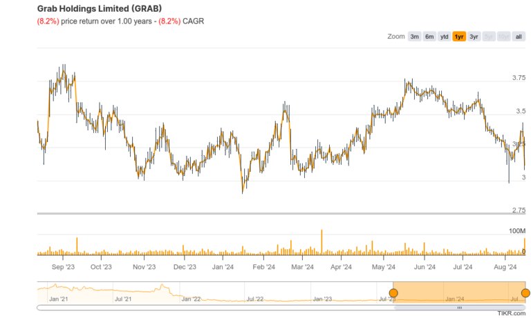 Grab Holdings Limited $GRAB Deep Dive – Investment Literacy Coach