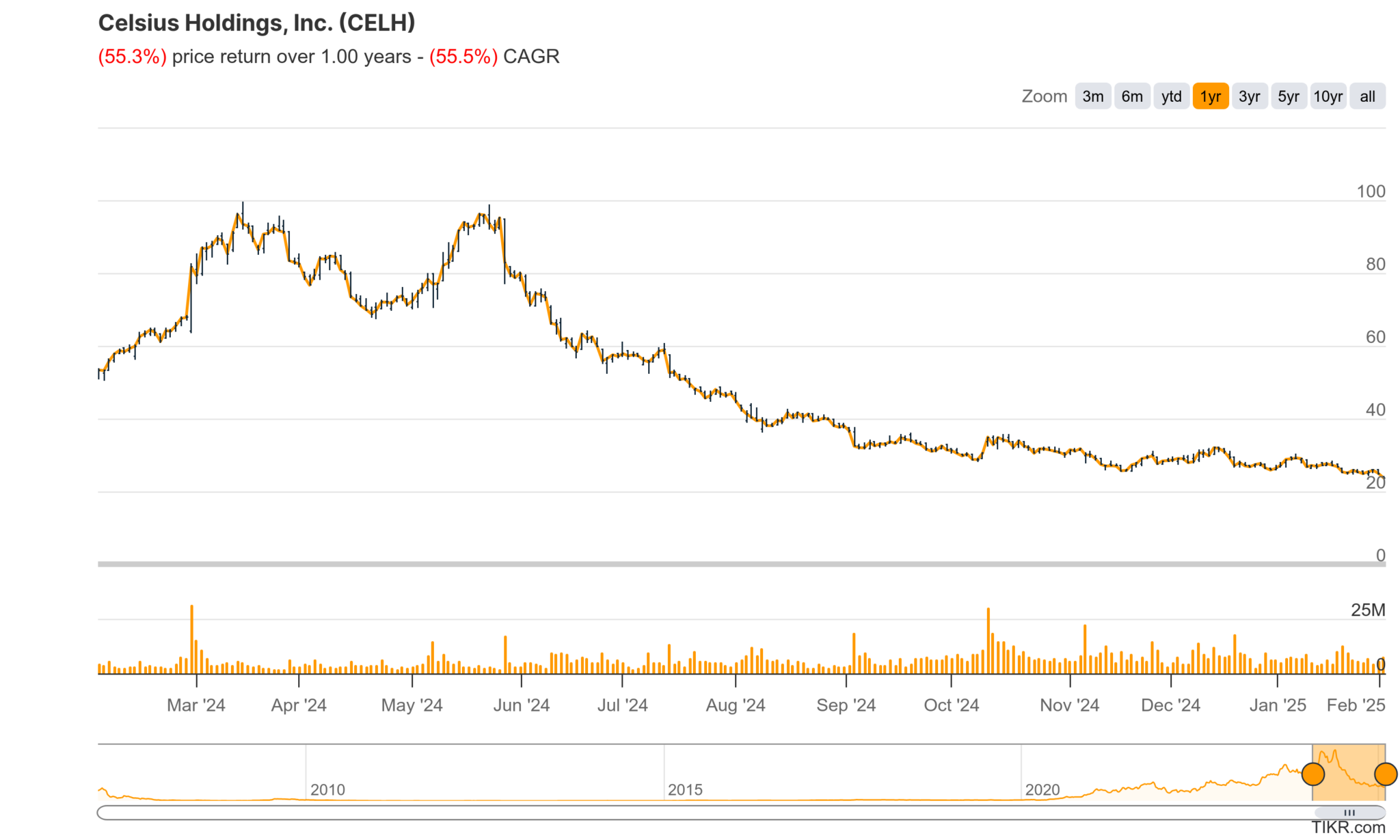 Celsius Holdings Inc $CELH Deep Dive – Investment Literacy Coach